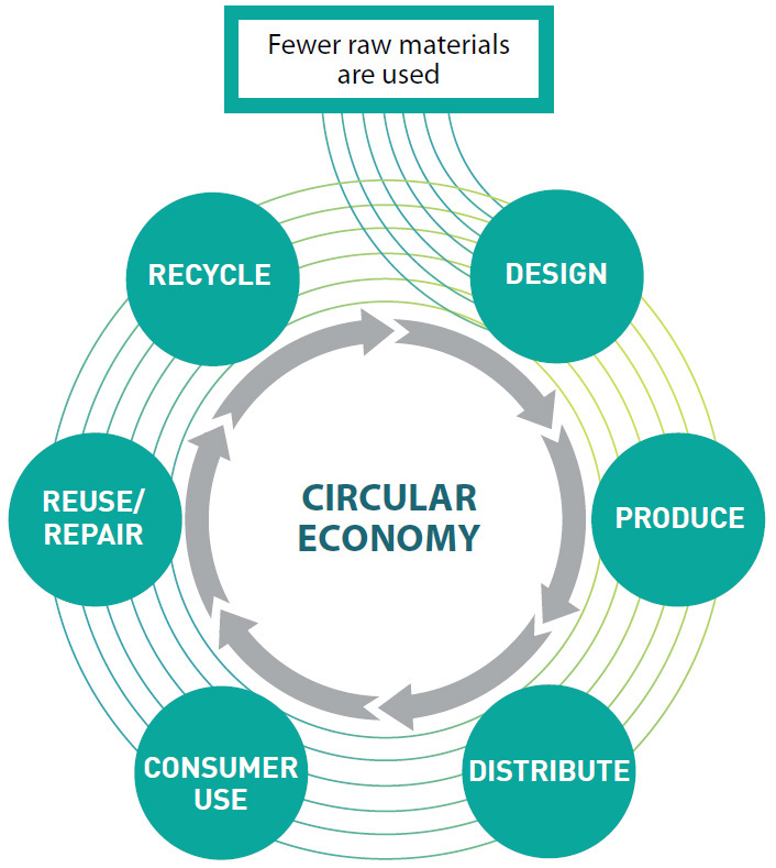 Designing for Waste | TrendUpdate | Stargate Trendbureau
